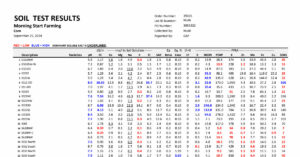 The Importance of Soil Test Results and How Often to Test | AgNote